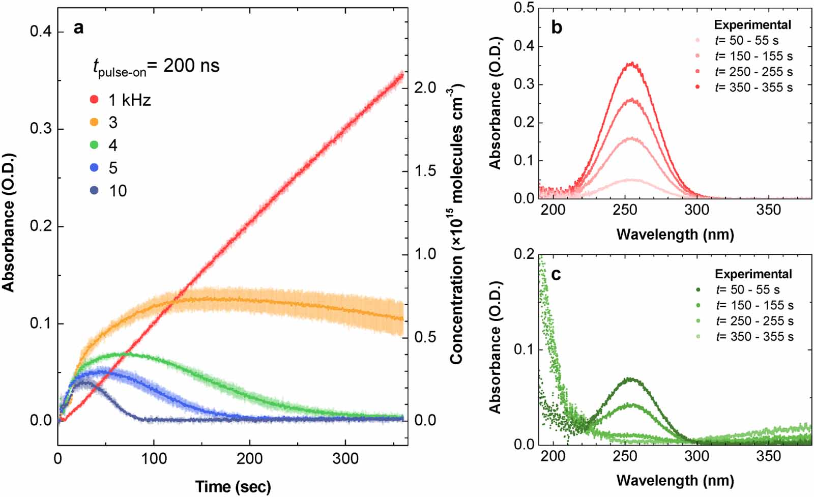 Nonheating ozone suppression in pulsed air discharges: role of pulse ...