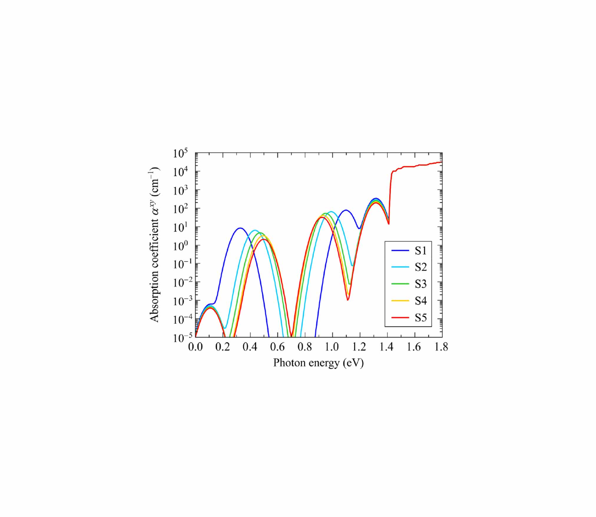 Optical absorption coefficient calculations of GaSb/GaAs quantum dots ...