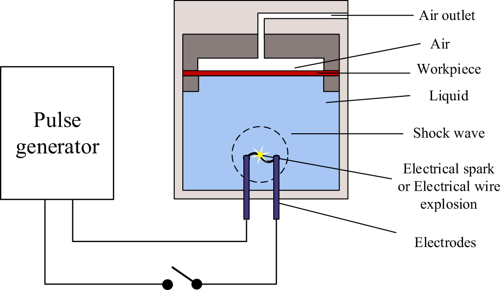 Electrical wire explosion as a source of underwater shock waves ...