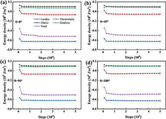 Phase-field simulations of surface charge-induced ferroelectric vortex ...