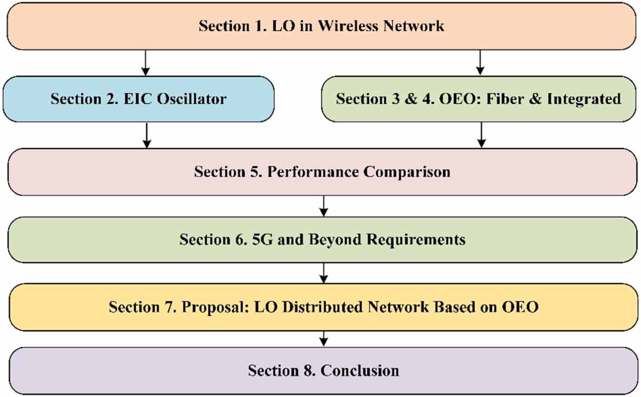Optoelectronic oscillator for 5G wireless networks and beyond - IOPscience