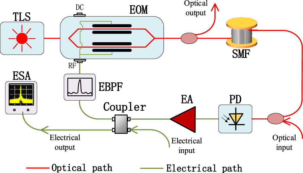 Optoelectronic oscillator for 5G wireless networks and beyond - IOPscience