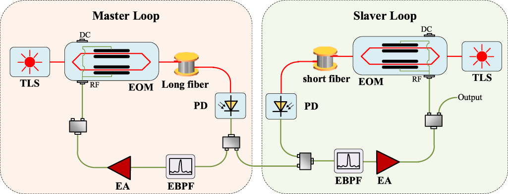 Optoelectronic oscillator for 5G wireless networks and beyond - IOPscience