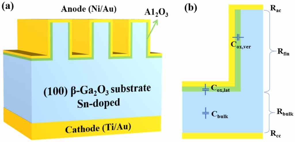 Temperature-dependent electrical characteristics of β–Ga2O3 trench ...