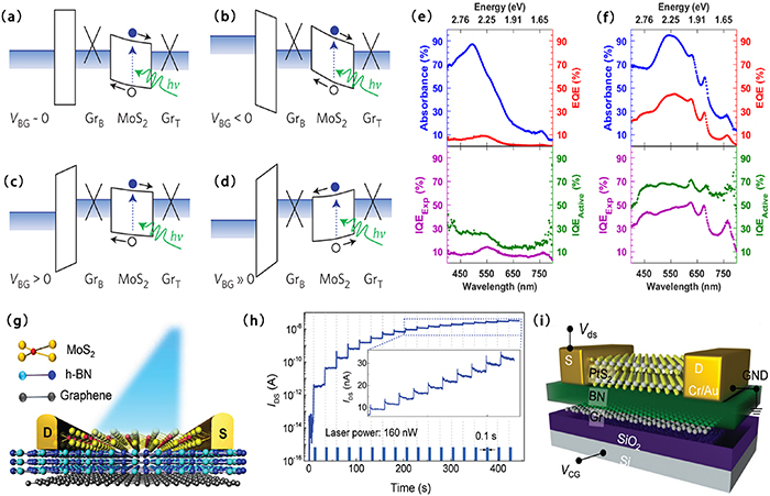 Two-dimensional heterostructures and their device applications ...