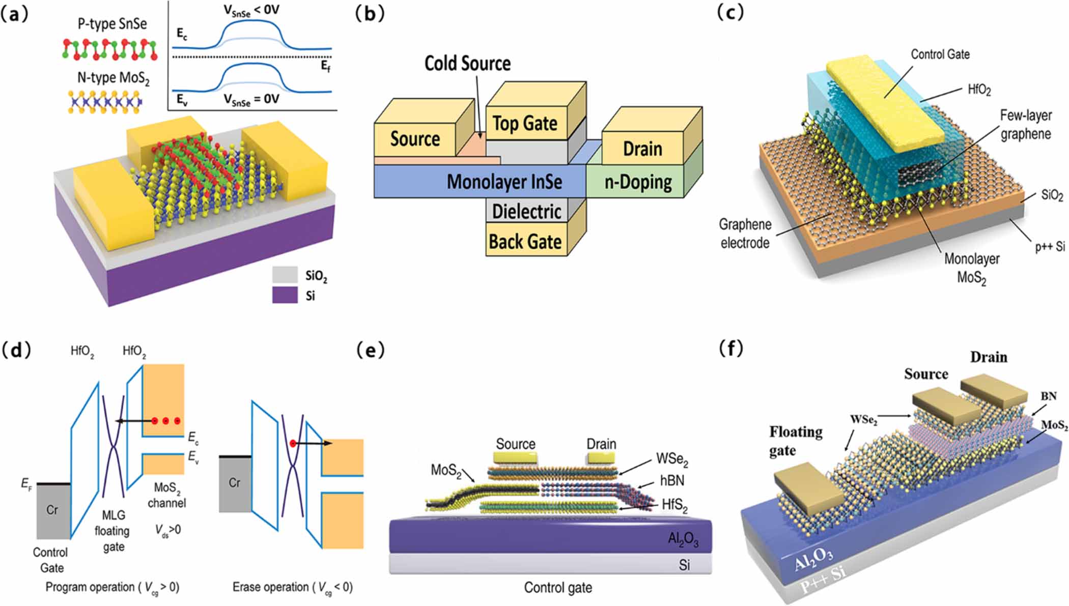Two-dimensional heterostructures and their device applications ...
