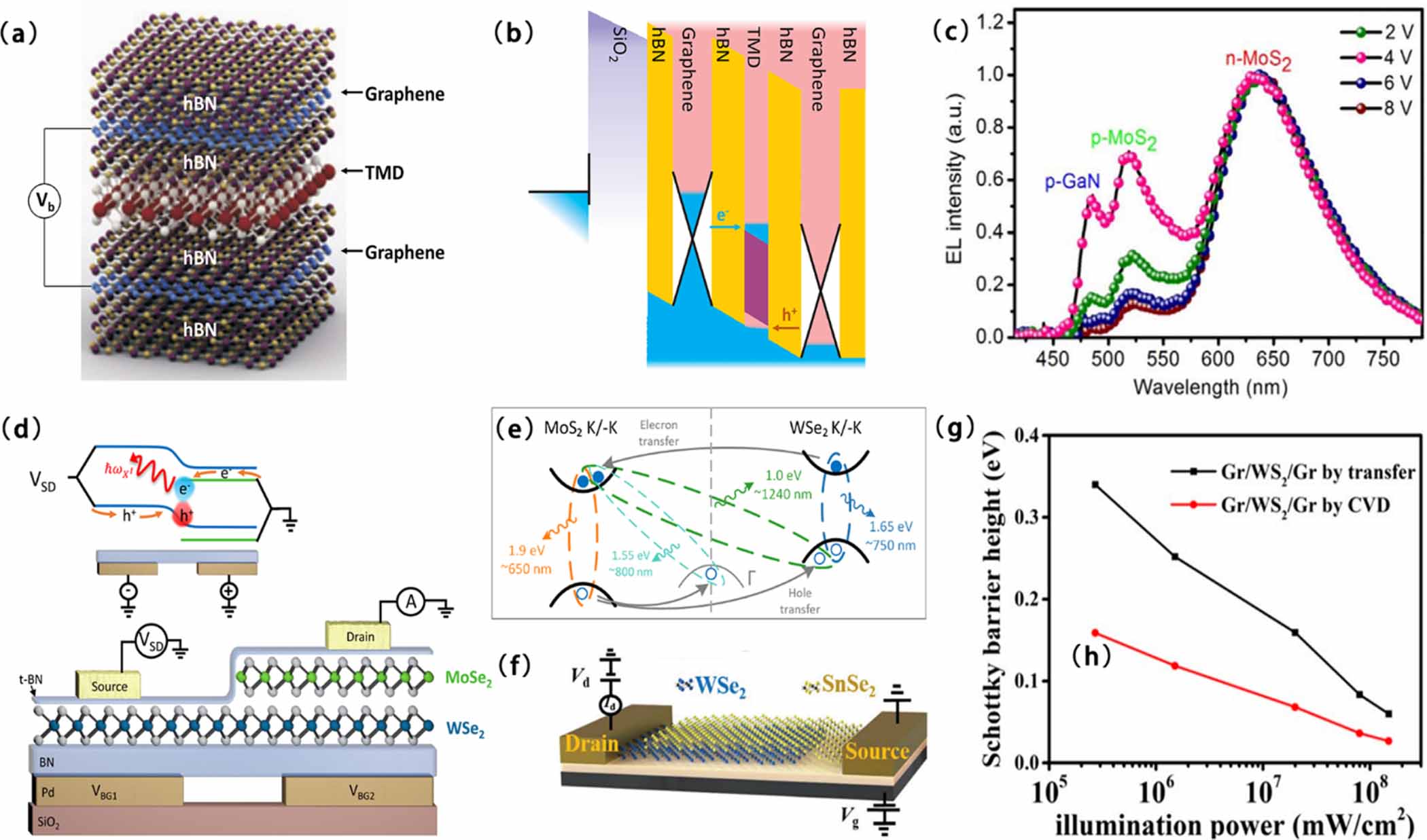 Two-dimensional heterostructures and their device applications ...