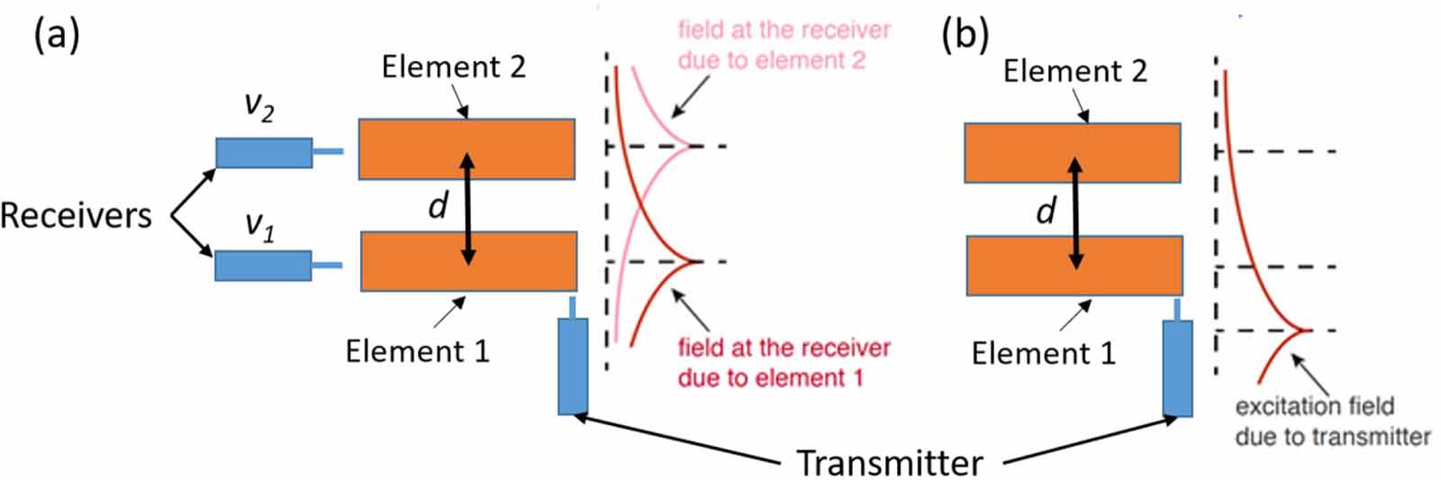 Near-field electromagnetic coupling between helices - IOPscience