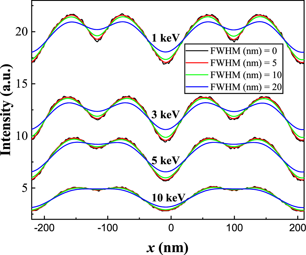 Critical-dimension scanning electron microscope characterization of ...