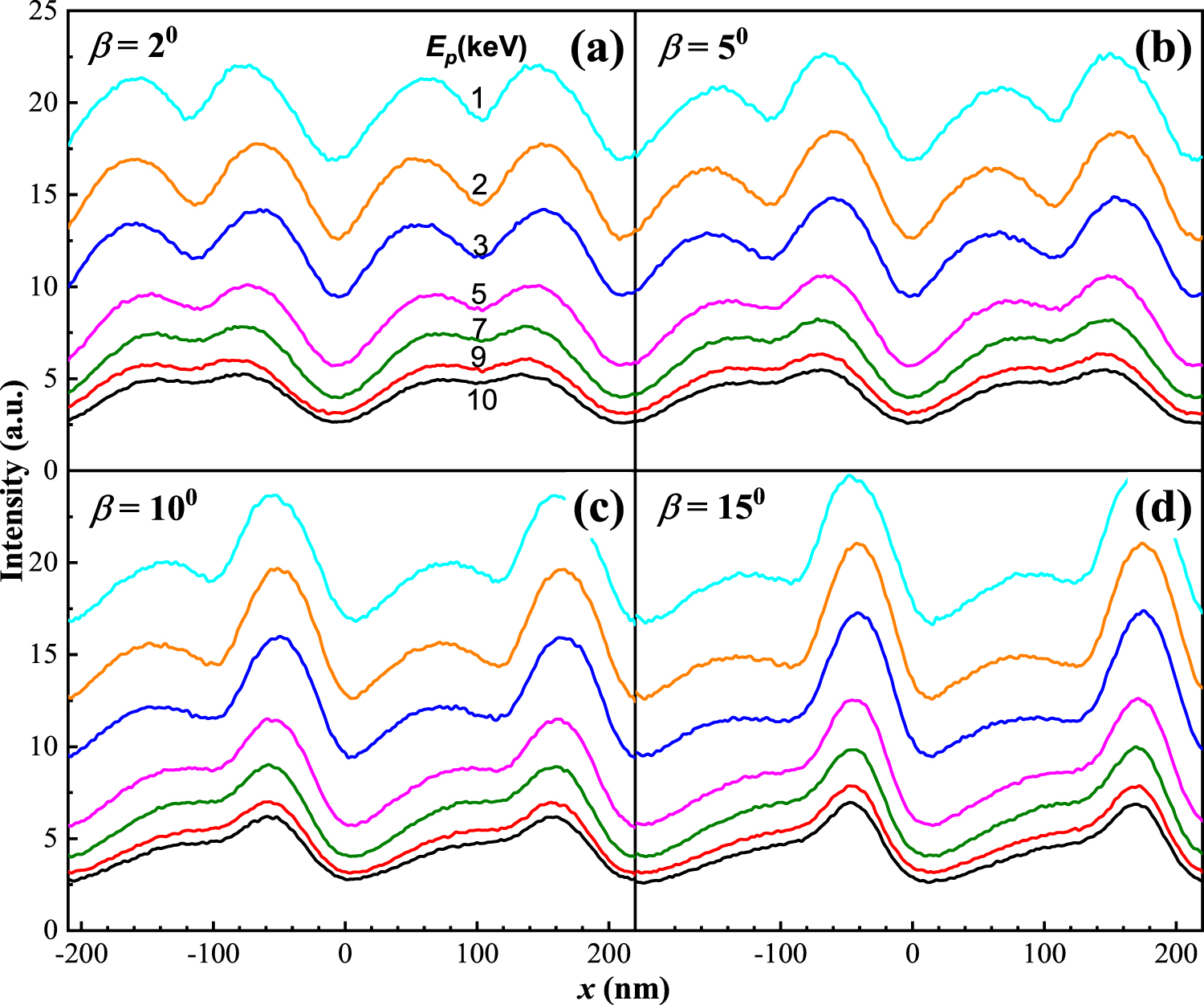 Critical-dimension scanning electron microscope characterization of ...