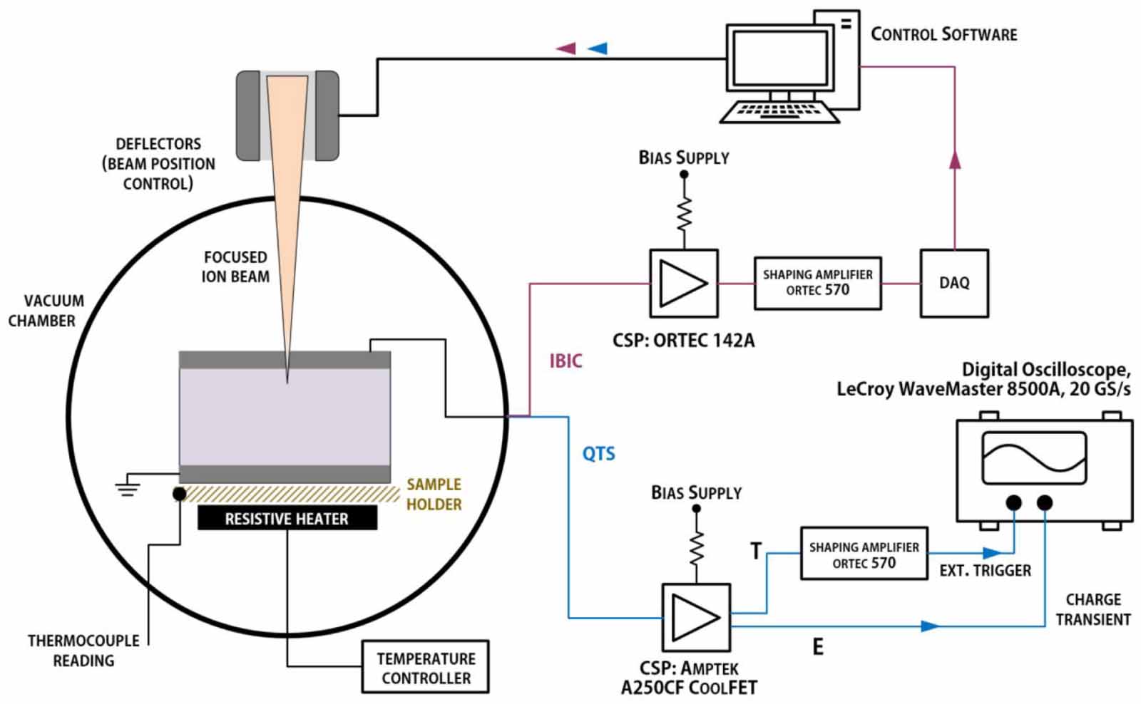 Charge transport in single crystal CVD diamond studied at high ...