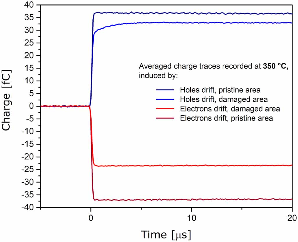 Charge transport in single crystal CVD diamond studied at high ...