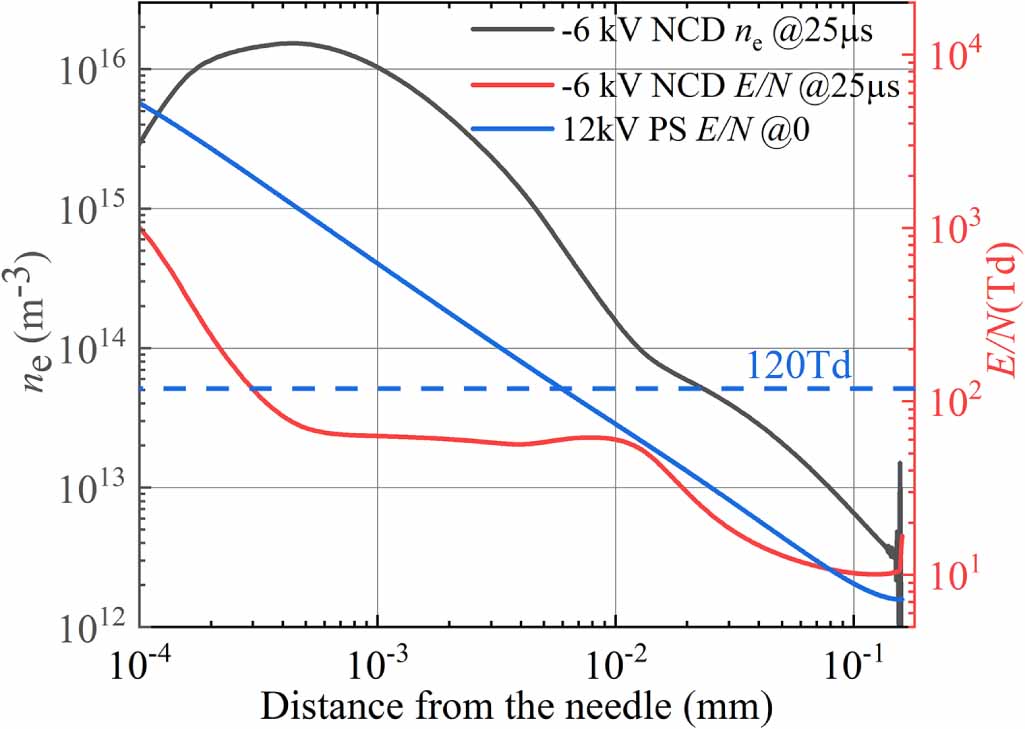 Effects of a negative corona discharge on subsequent positive streamers ...