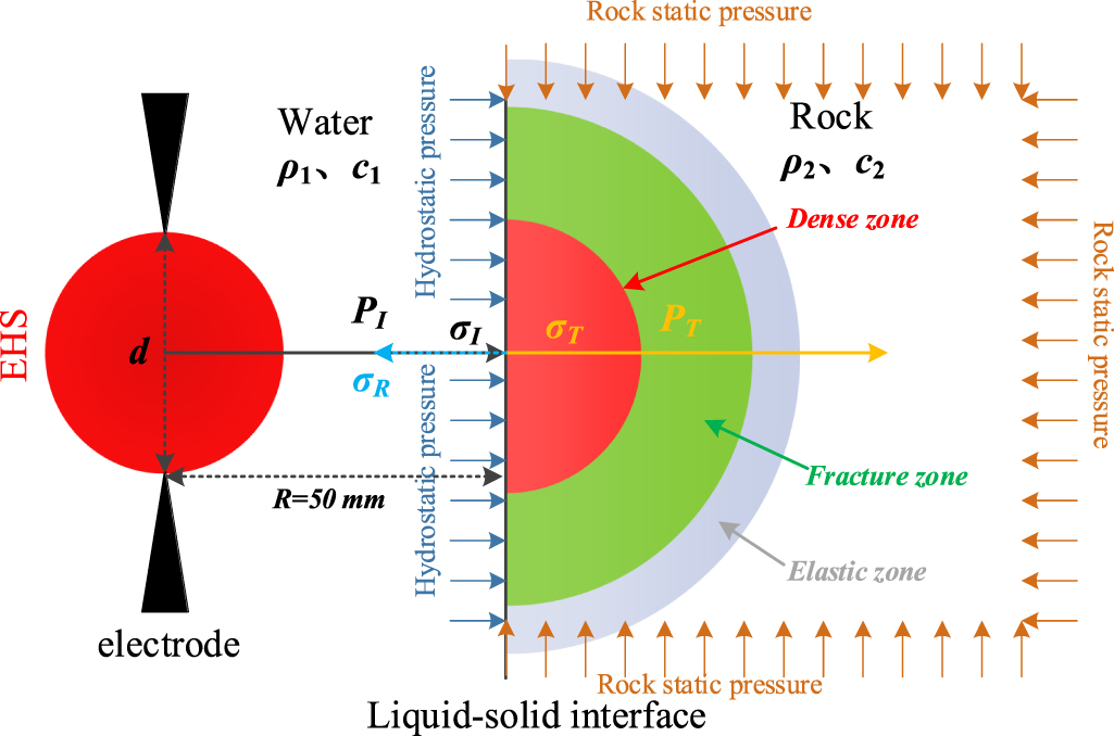 Study of the fracturing behaviour of an electrohydraulic shock wave in ...