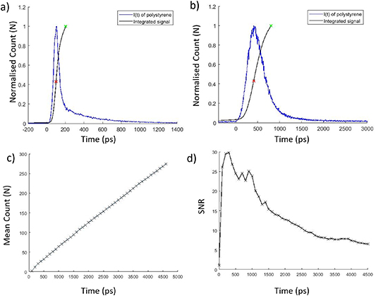 Time-gated Raman spectroscopy for biomedical application under ambient ...