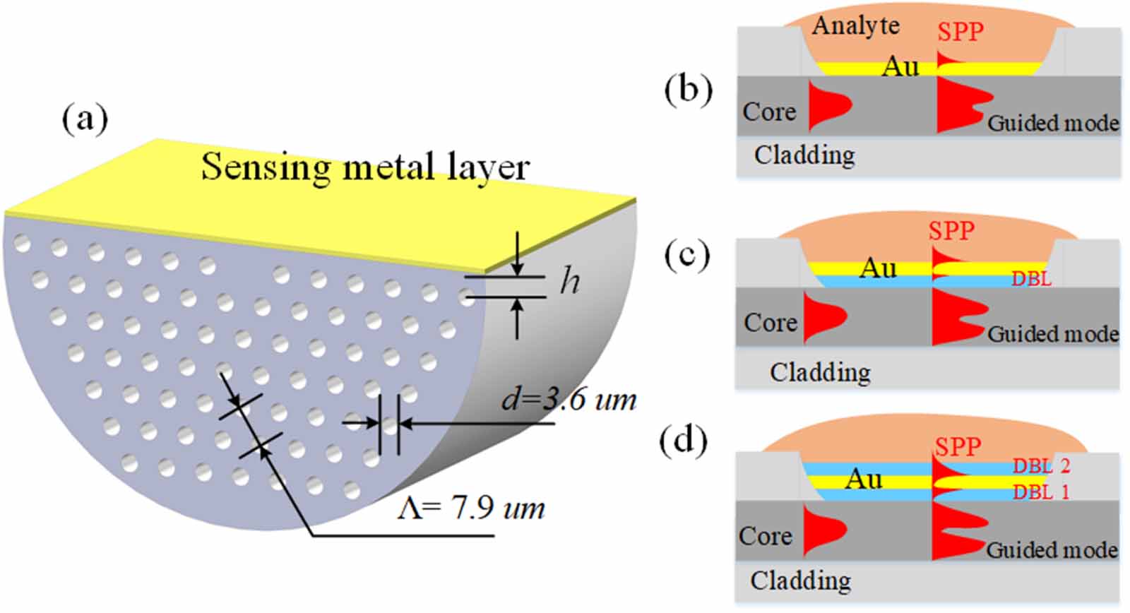 Long-range surface plasmon resonance sensor based on side-polished D-shaped hexagonal structure ...