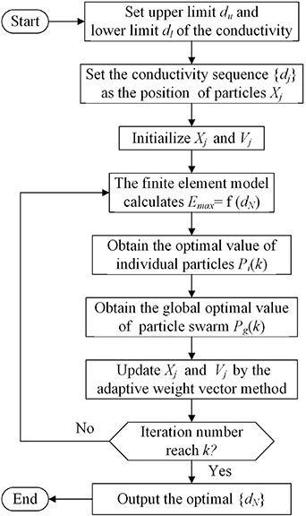 Improved DC surface insulation performance of epoxy resin by gradient ...