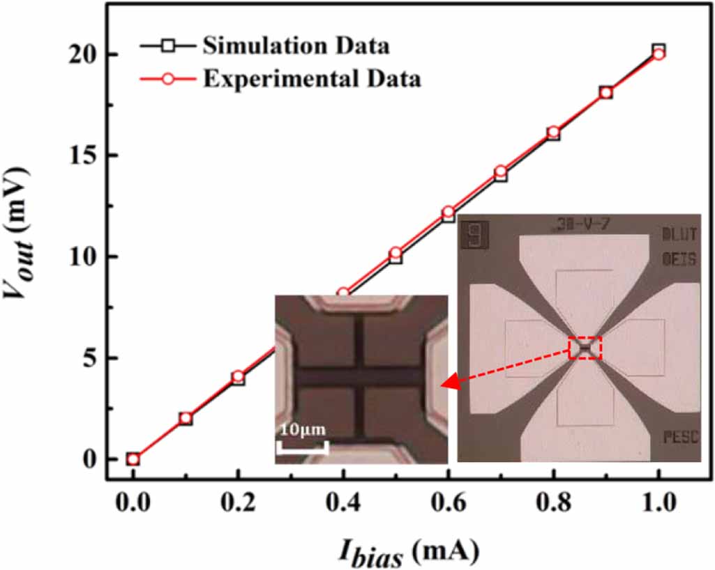 High-temperature three-dimensional GaN-based hall sensors for magnetic ...