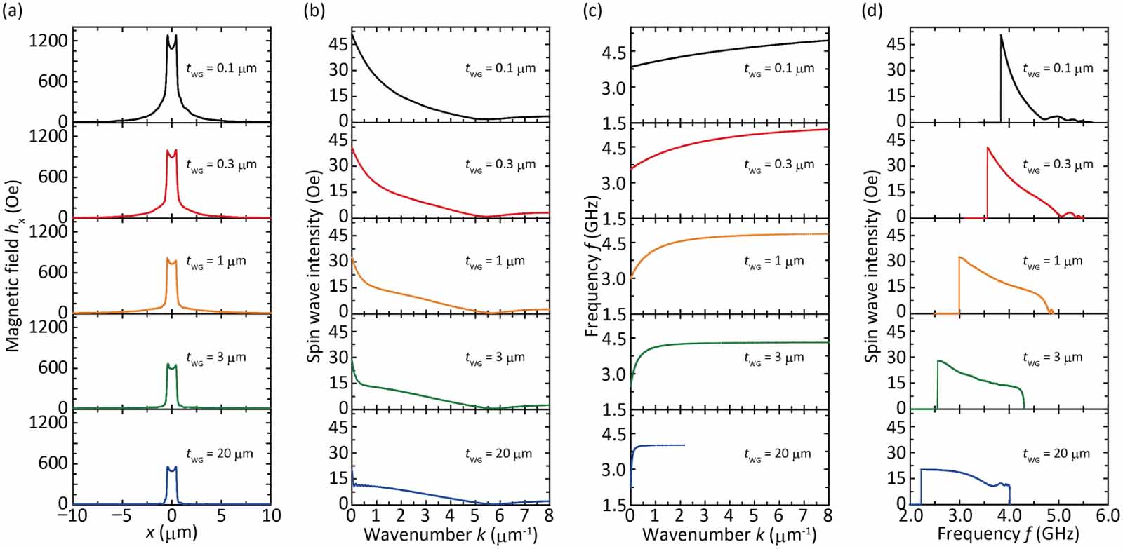 Broadband excitation of spin wave using microstrip line antennas for ...