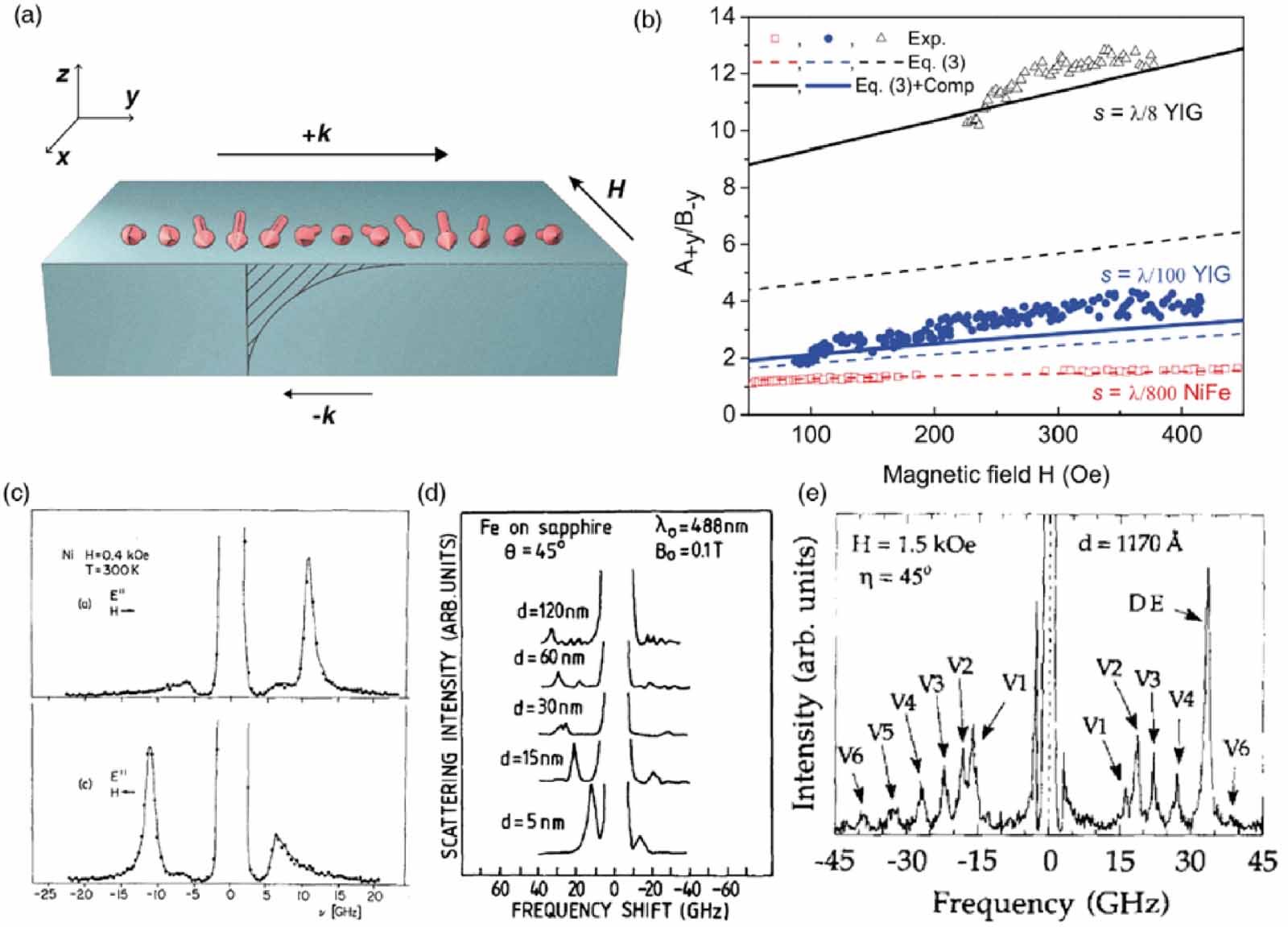 Unidirectional spin-wave propagation and devices - IOPscience
