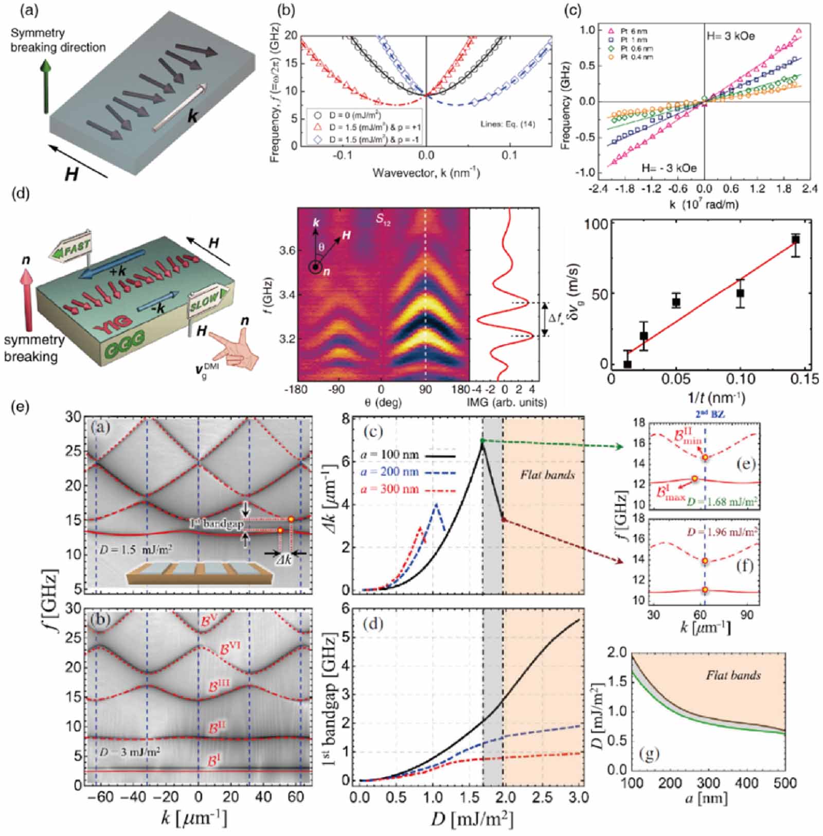 Unidirectional spin-wave propagation and devices - IOPscience