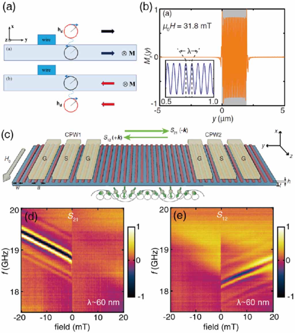 Unidirectional spin-wave propagation and devices - IOPscience