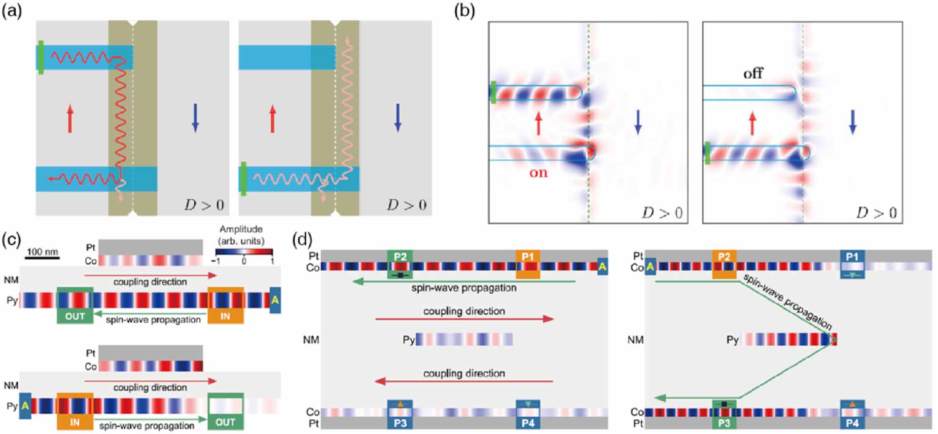 Unidirectional spin-wave propagation and devices - IOPscience