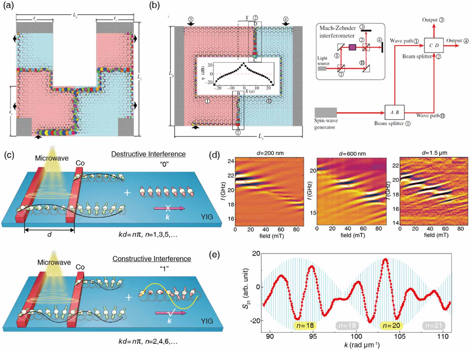 Unidirectional spin-wave propagation and devices - IOPscience