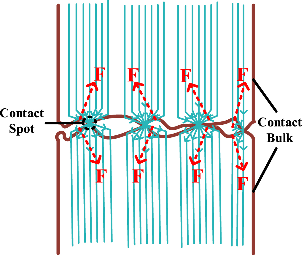 Robust electrical contacts integrating a liquid metal bridge for ...