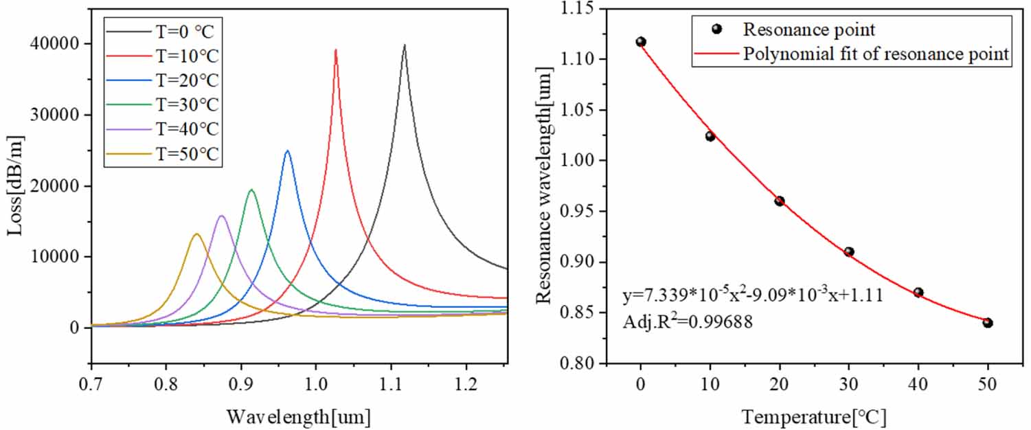 Refractive index and temperature dual parameter sensor based on a twin ...