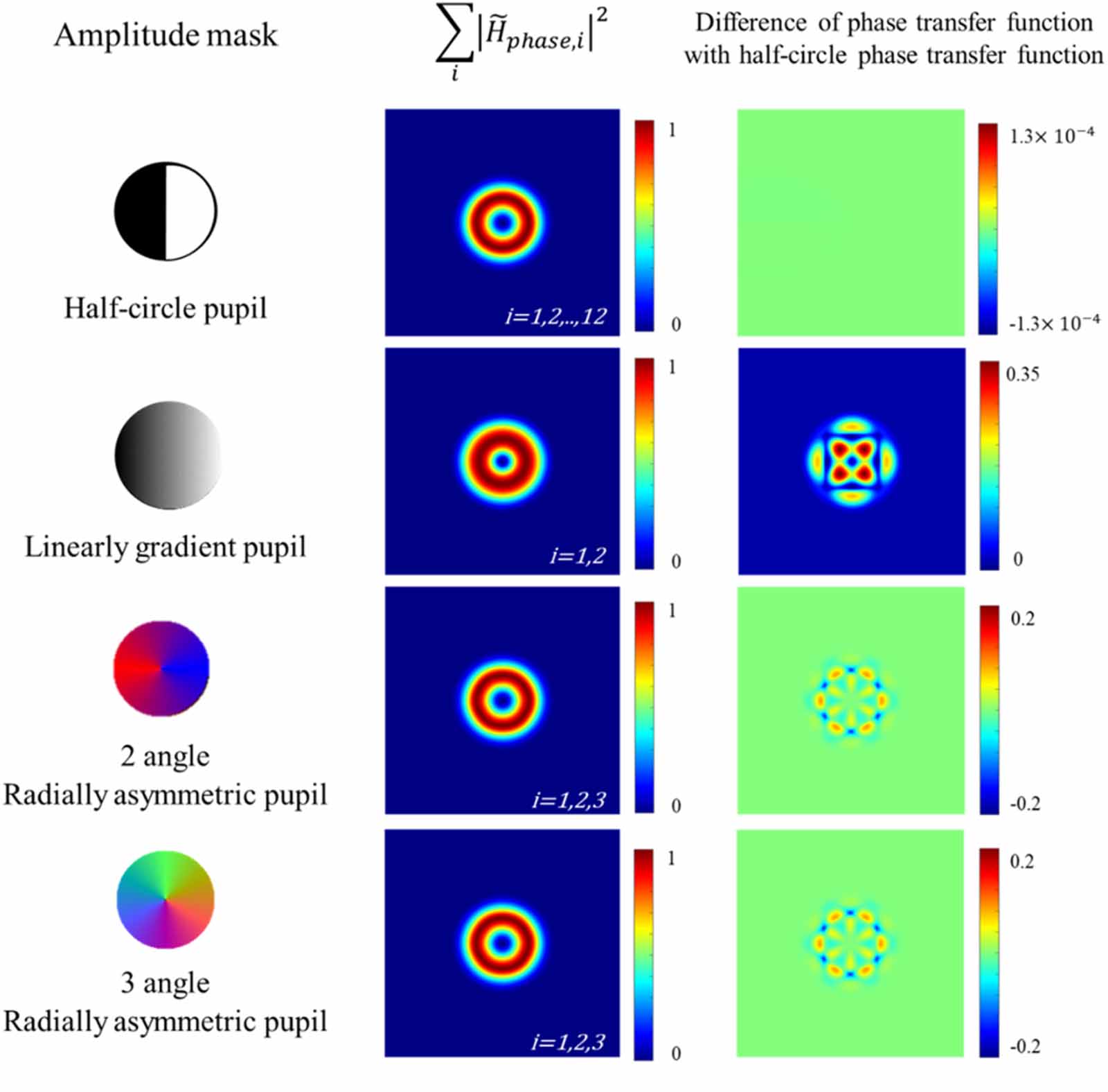 Isotropic quantitative differential phase contrast imaging techniques ...