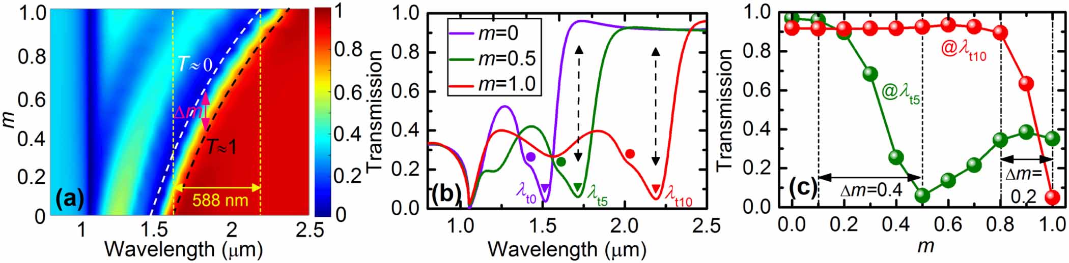 Active tuning of resonant lattice Kerker effect - IOPscience