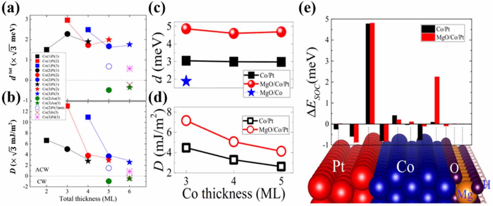 Effects of the interfacial Dzyaloshinskii–Moriya interaction on ...