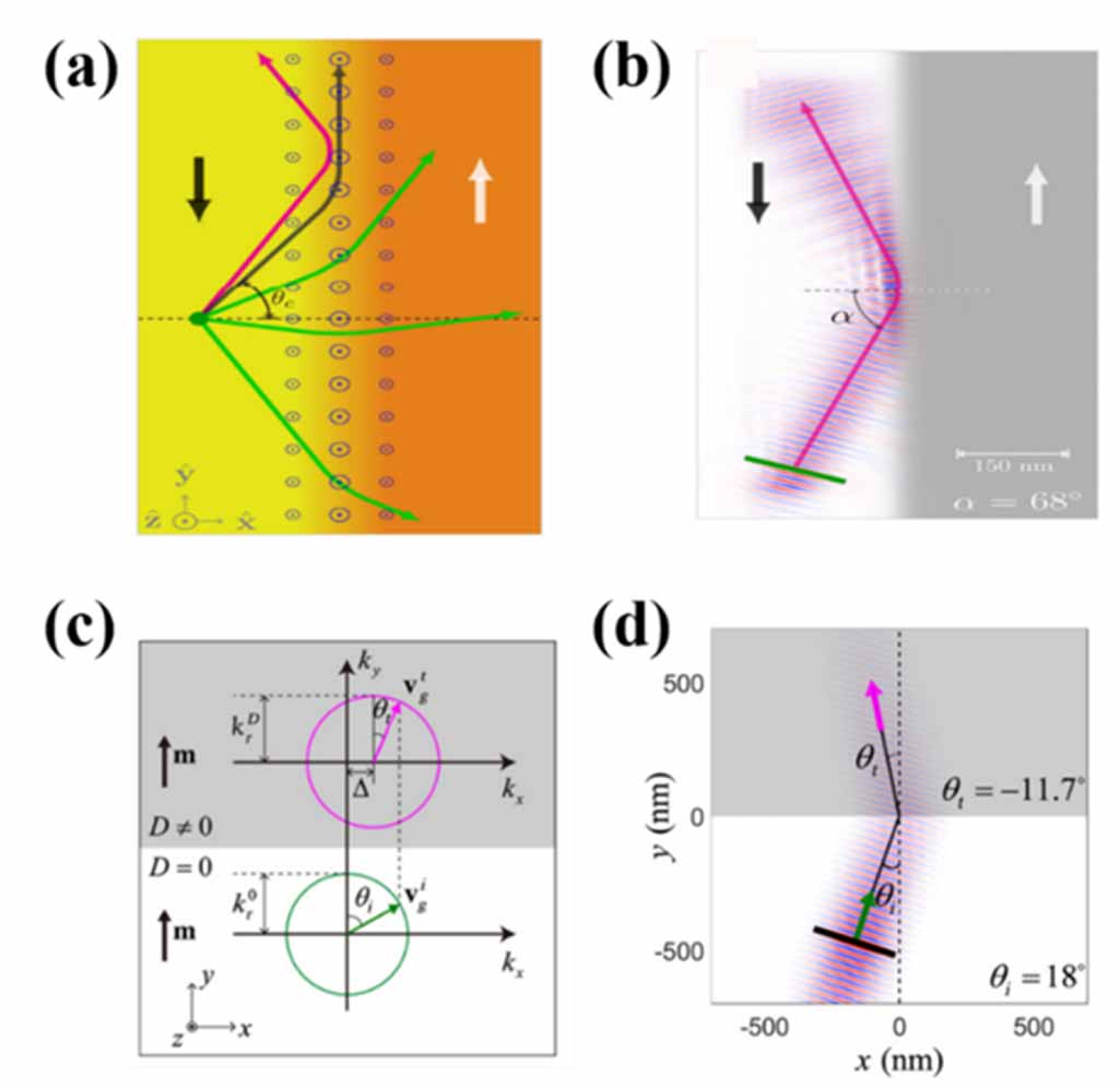 Effects of the interfacial Dzyaloshinskii–Moriya interaction on ...