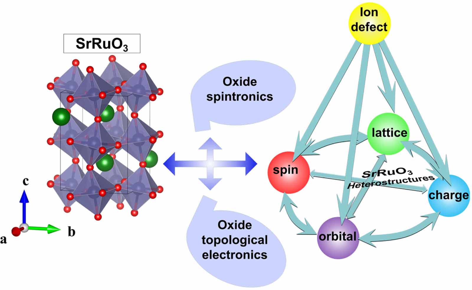 An overview of SrRuO3-based heterostructures for spintronic and ...