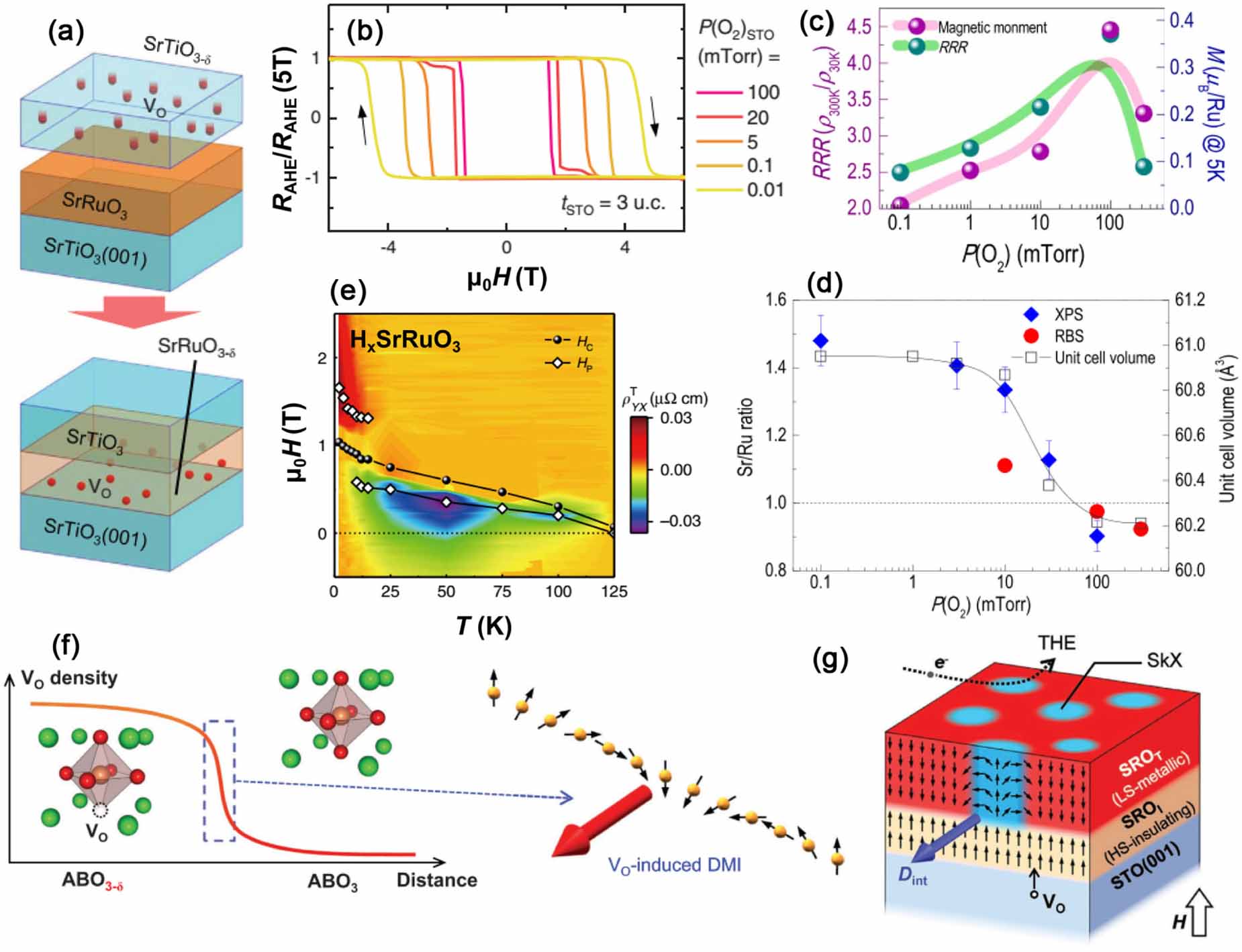 An overview of SrRuO3-based heterostructures for spintronic and ...