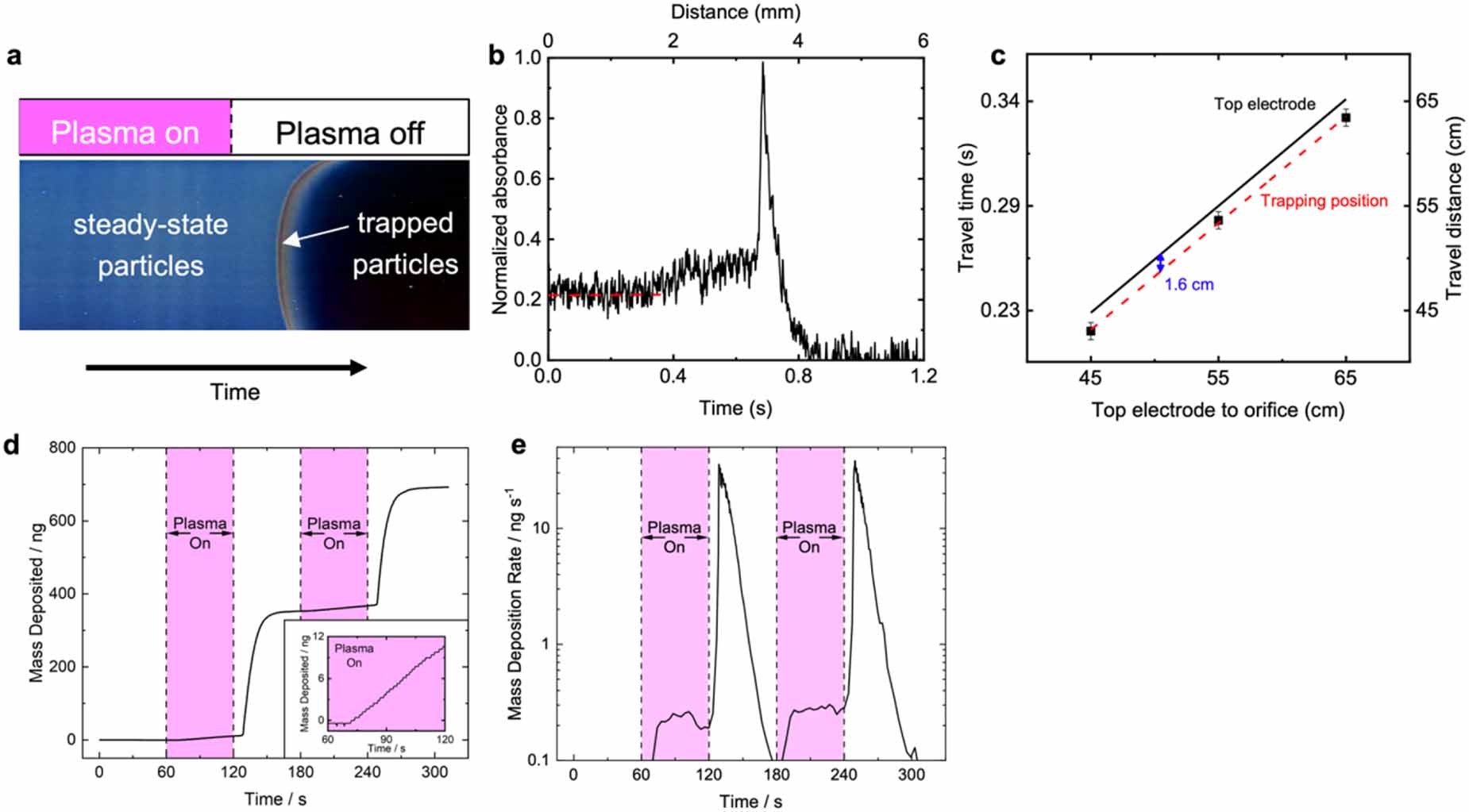 Particle trapping, size-filtering, and focusing in the nonthermal ...
