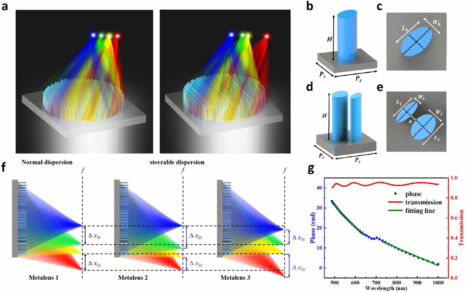 Steerable chromatic dispersive metalenses in dual bands - IOPscience
