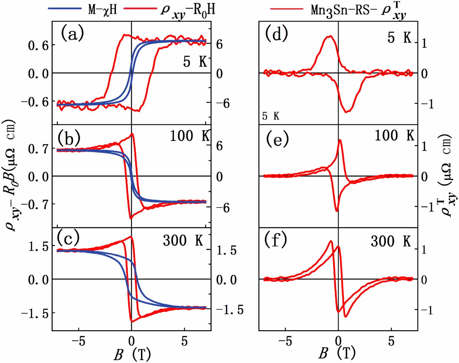 Effect of residual strain on magnetic properties and Hall effect in ...