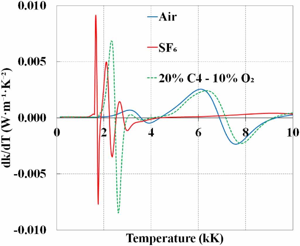 Transport and radiation properties of C4F7N-CO2 gas mixtures with added ...