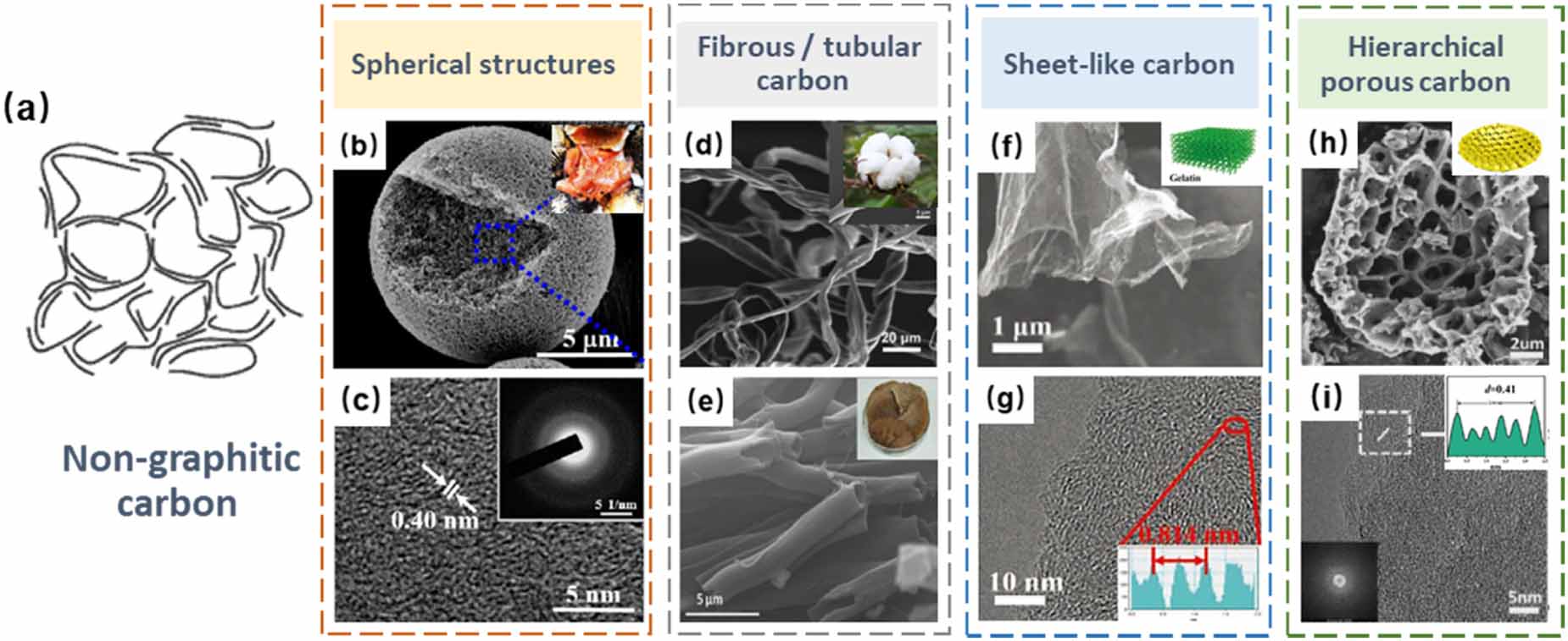 Renewable waste biomass-derived carbon materials for energy storage ...