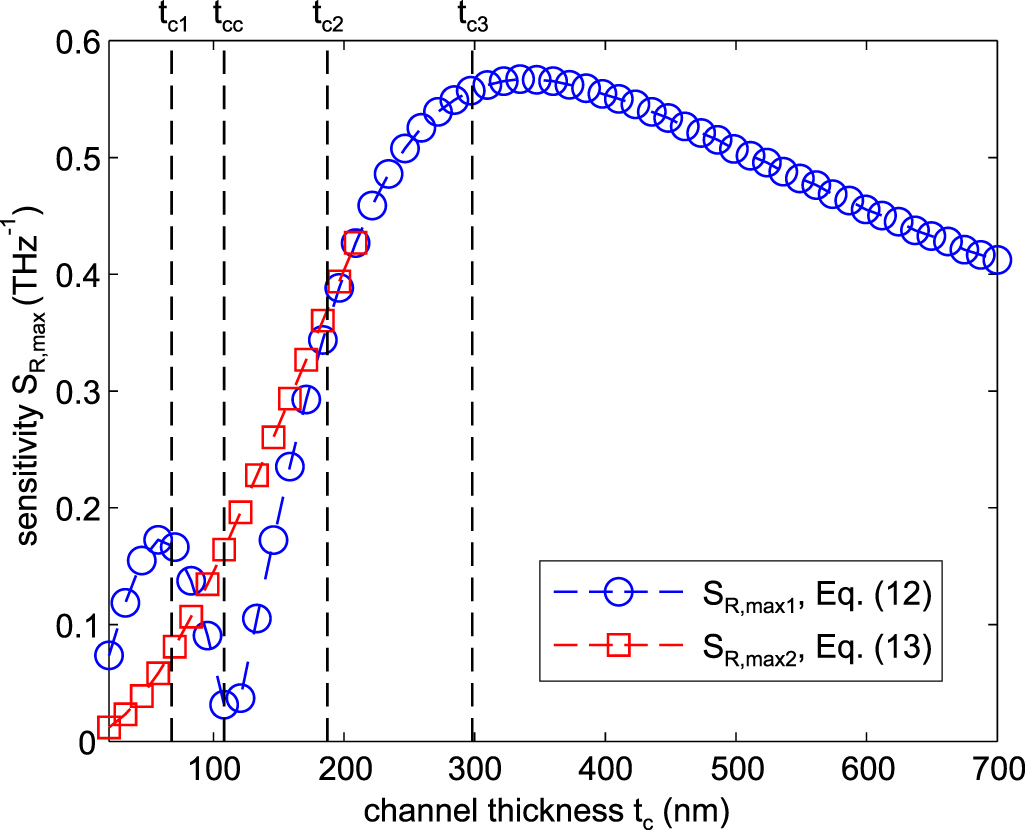 Design of hollow metasurfaces for absorption sensors and surface ...