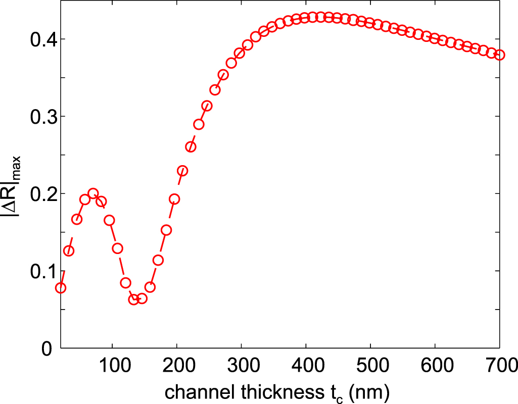 Design of hollow metasurfaces for absorption sensors and surface ...