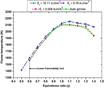 Ignition thresholds and flame propagation of methane-air mixture ...