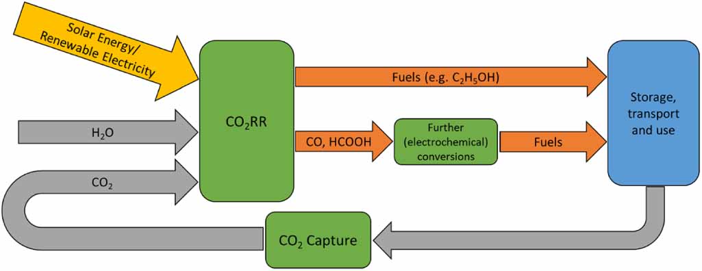 The 2022 solar fuels roadmap - IOPscience