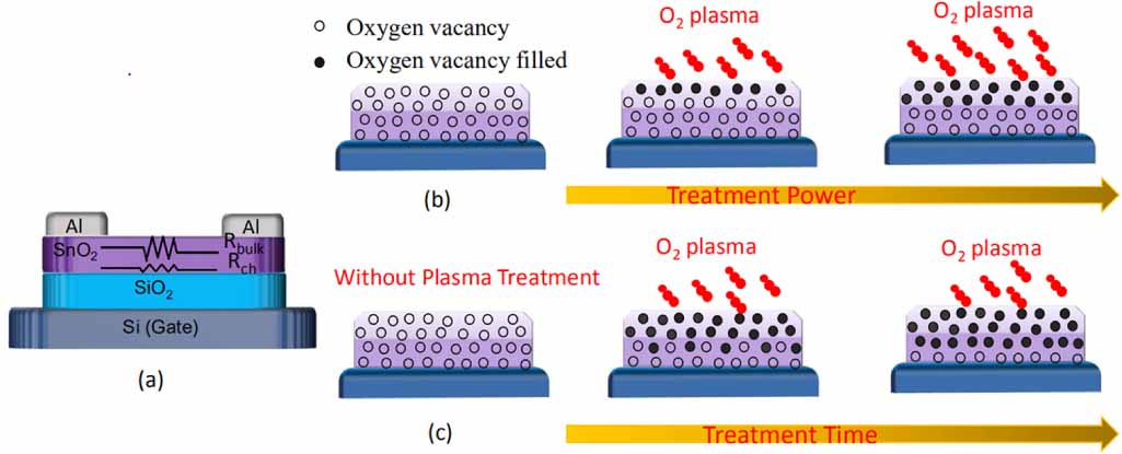 Study of oxygen plasma treatment on solution-processed SnO x thin-film ...