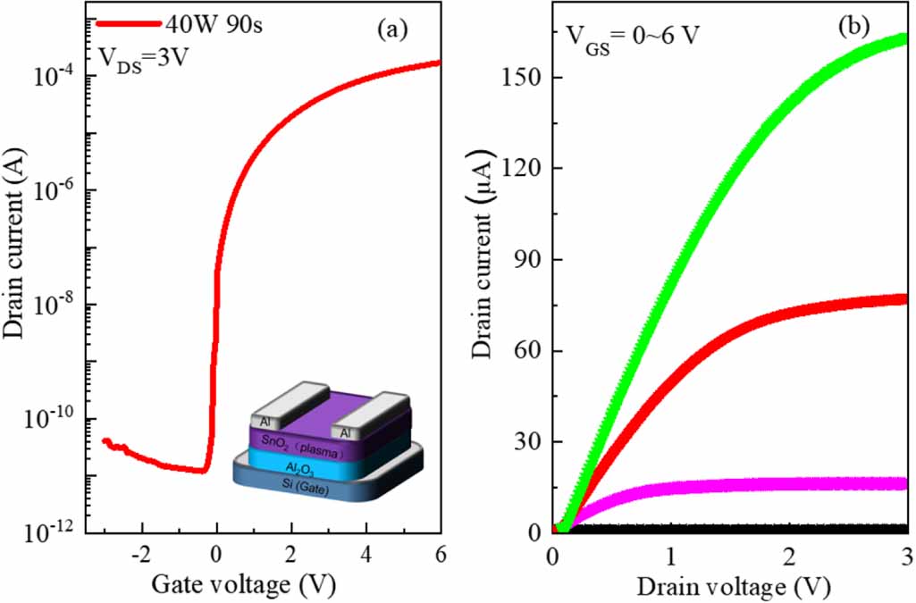 Study of oxygen plasma treatment on solution-processed SnO x thin-film ...