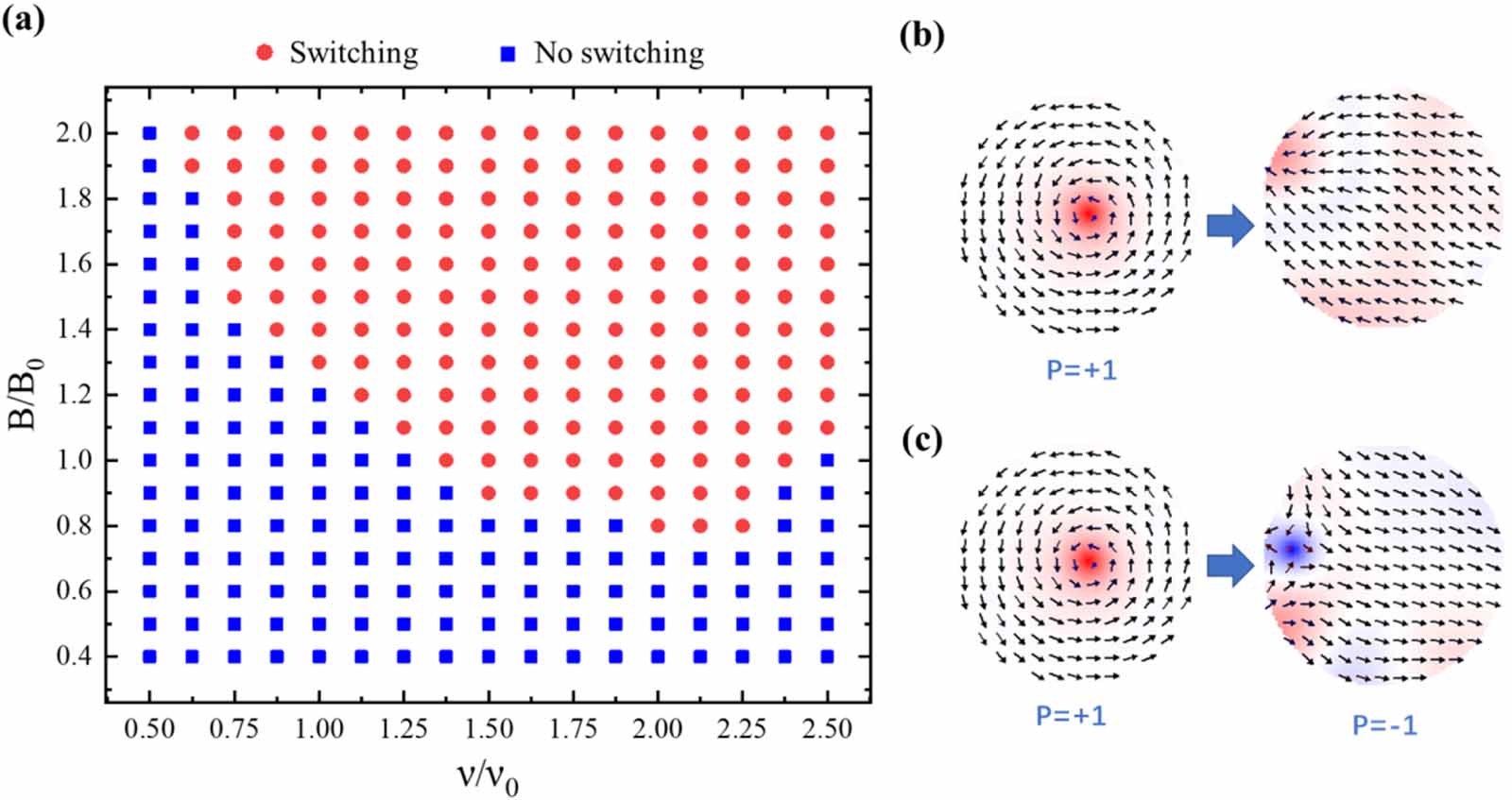 Fast switching of magnetic vortex state under an alternating magnetic ...