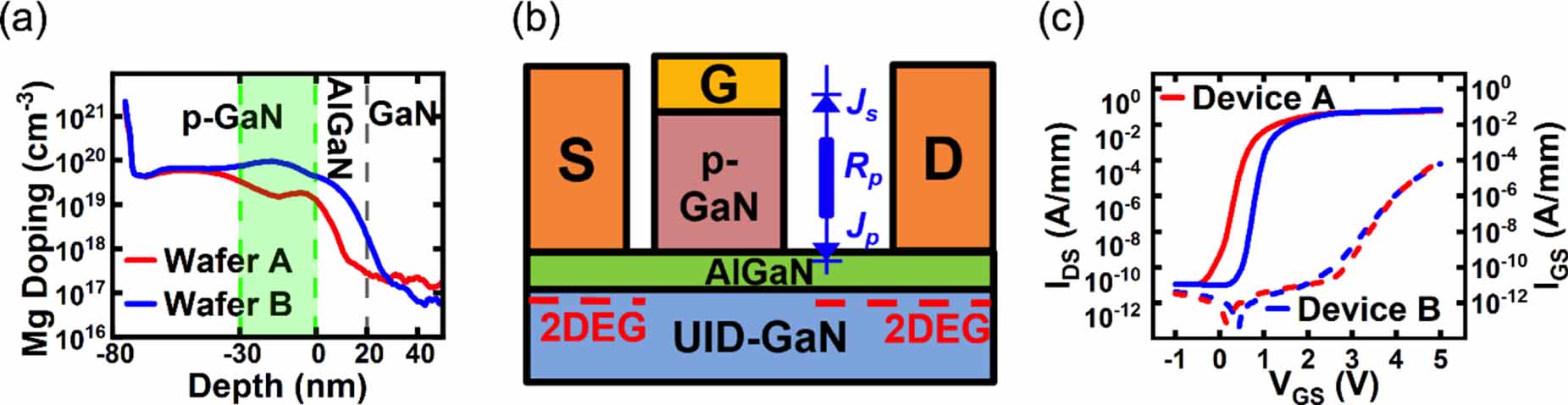 Influence of Mg doping level at the initial growth stage on the gate ...