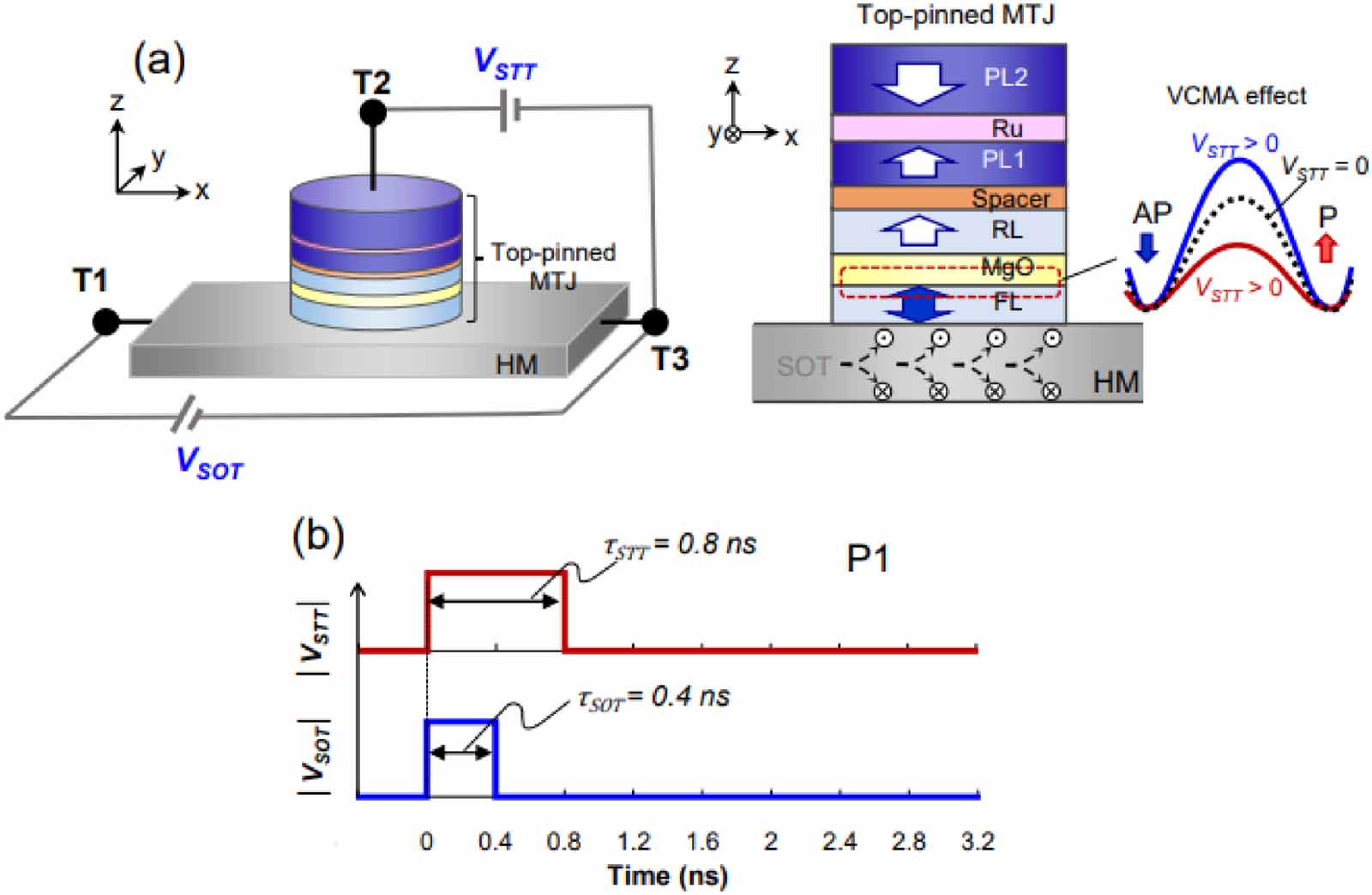 Field-free reliable magnetization switching in a three-terminal ...